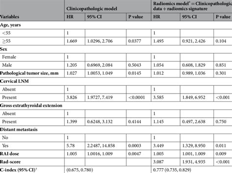Univariate Analysis Between Variables And Disease Free Survival