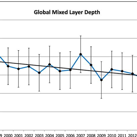 Global Mixed Layer Depth Trend For 19982015 The Missing Marker For