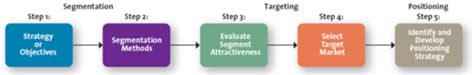 Chapter 6 Segmentation Targeting And Positioning Flashcards Quizlet