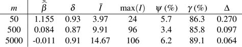 Table 3 From Reducing And Calibrating For Input Model Bias In Computer Simulation Semantic Scholar