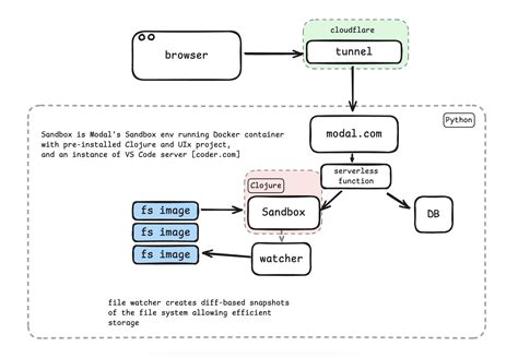Making A Coding Sandbox On Serverless Platform Roman Liutikov Software Engineer