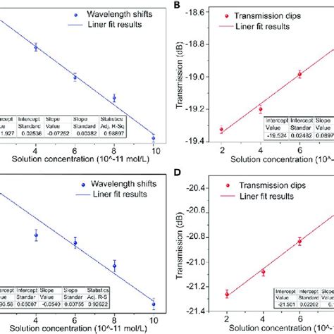 Sensitivity Characterizations Of Proposed Sensor A C Wavelength