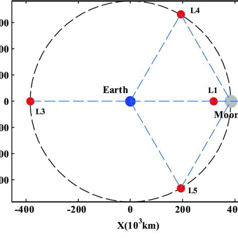 Earth Moon Three Body System Download Scientific Diagram