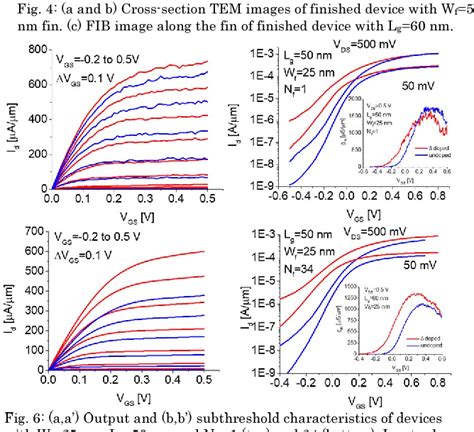 Figure 4 From Self Aligned Ingaas Finfets With 5 Nm Fin Width And 5 Nm Gate Contact Separation
