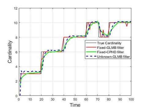 Comparison Of The Cardinality Estimation Among Three Filters Download