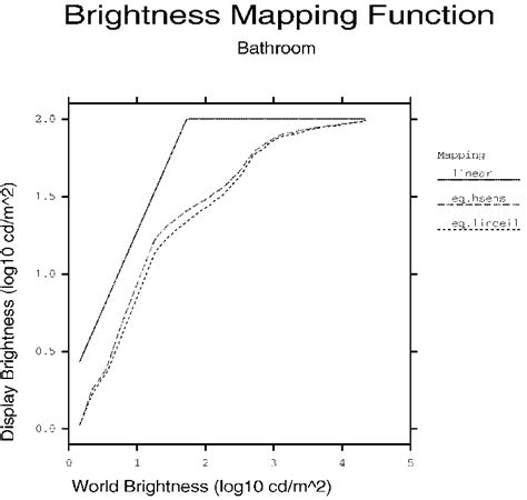 Our Tone Mapping Operator Based On Human Contrast Sensitivity Dashed Download Scientific