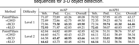 Table 7 From Detecting Rotated Objects As Gaussian Distributions And