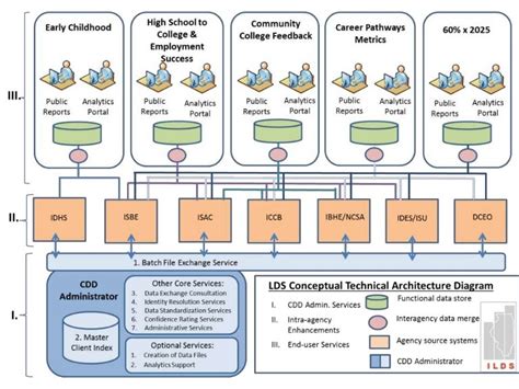 Illinois Longitudinal Data System Technical Architecture Diagram