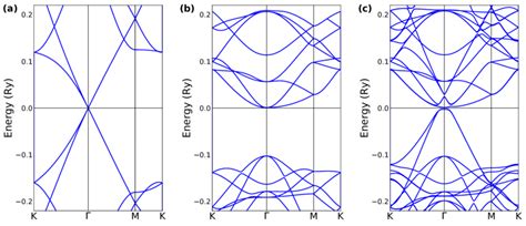 Electronic Band Structures Of A Graphene With A 3 × 3 × 1 Supercell