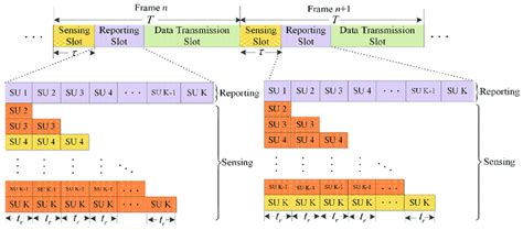 Novel Cooperative Spectrum Sensing Frame Structure Download Scientific Diagram