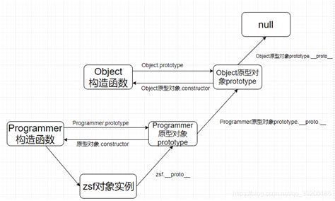 Prototype、proto、constructor三者关系？原型链的理解nstructor Csdn博客
