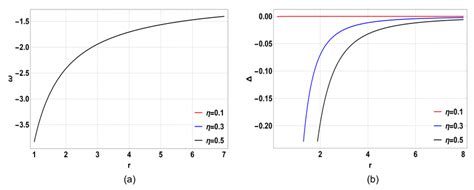 Profile Of The A Eos Parameter ω And B Anisotropy Parameter ∆ Vs Download Scientific