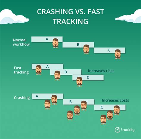 Fast Tracking In Project Management Benefits And Implementation