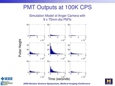 Ppt Maximum Likelihood Processing Of Pileup In Scintillation Cameras