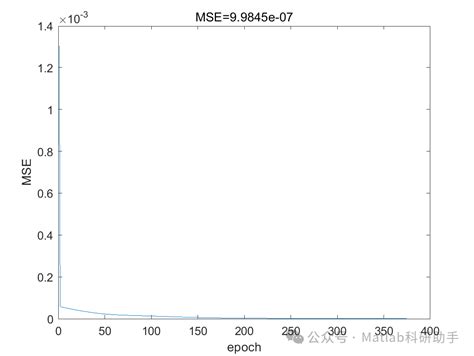 【预测模型】基于elman神经网络质量阻尼弹簧系统的研究附matlab代码 Csdn博客