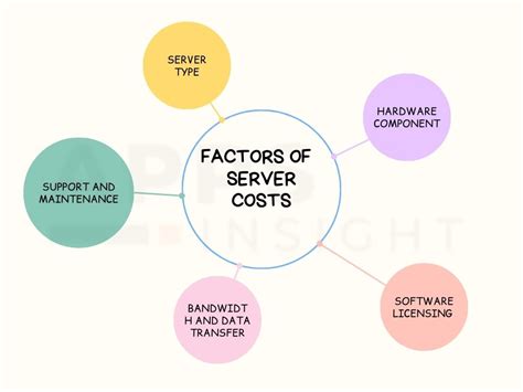 How Much Does Server Cost For Apps Hosting