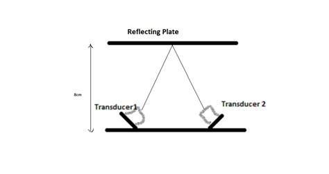 PGA Q Short Distance Measurement With High Frequency Transducer Sensors Forum Sensors