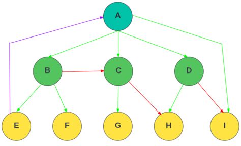 Edge Types In Graph Traversal You Wont See Much Difference Between By Vikram Setty Sep