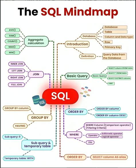 Gautam Singh On Linkedin Sql Dataanalysis Mindmap Learning