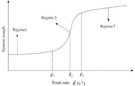 Dependence Of The Dynamic Strength On The Strain Rates Of Brittle Download Scientific Diagram