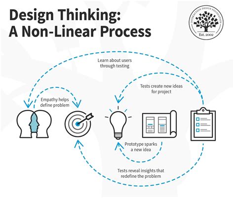 design thinking a non linear process
