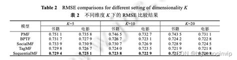 基于时序行为的协同过滤推荐算法（python） 时序推荐算法 csdn博客