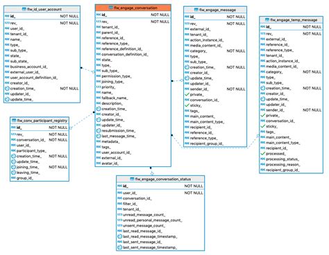 Engage Tables Flowable Enterprise Documentation