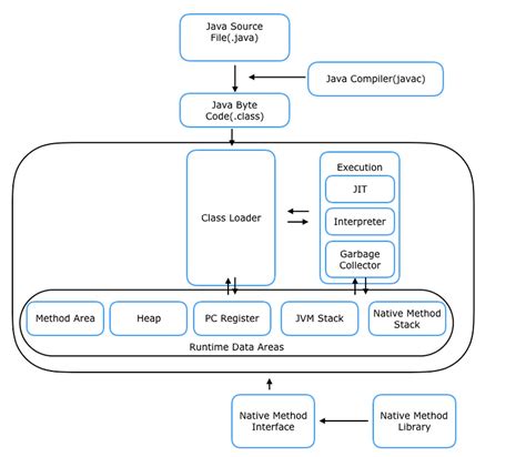 Java 컴파일 과정jvm