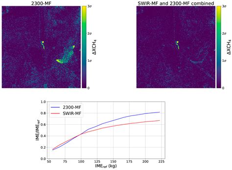 The Improvement Of Methane Plume Detection With High Resolution