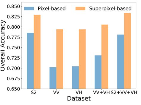 Classification Accuracies Of Pixel Based Classification And