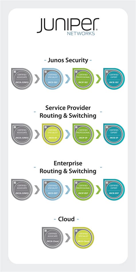 Juniper Network Certifications At Catherine Reeves Blog Juniper Network Certifications At Catherine Reeves Blog