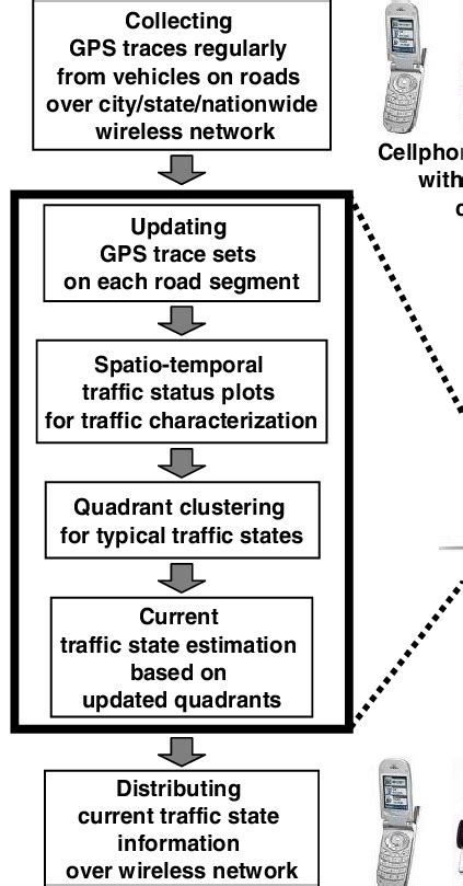 A Block Diagram Of Our Real Time Traffic Monitoring System Download Scientific Diagram