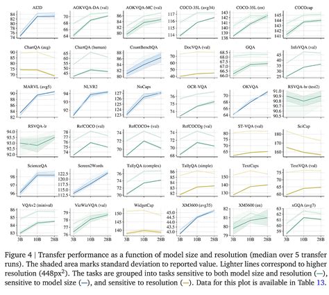 Paperdaily 12 06 1 视觉语言模型与生成：多模态模型大小，分辨率与迁移学习能力；多模态理解与生成的统一tokenizer；韩语vllm前沿 知乎