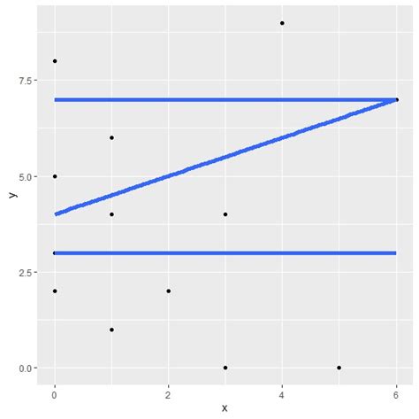 如何使用 r 中的 ggplot2 创建线条宽度较大的分位数回归图