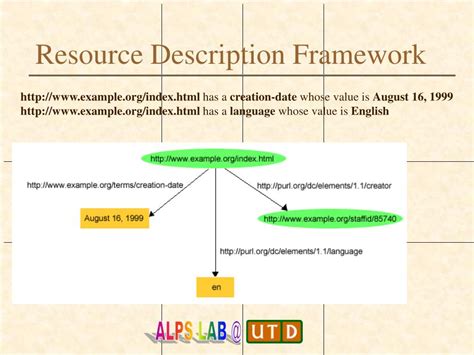 Ppt Resource Description Framework Powerpoint Presentation Free Download Id5518507
