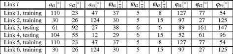 table 1 from improvement of inertia matrix in robot model identified with neural networks