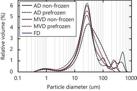 Particle Size Distribution Of Powders Obtained From Potato Samples Download Scientific Diagram