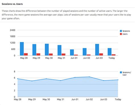 Key Performance Indicators And Social Game Metrics