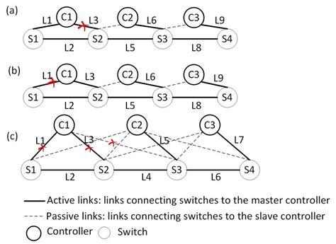 Examples Of Link And Node Failures A And B Represents Single Link Download Scientific