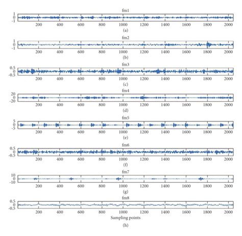 Bearing Waveforms On Time Domain Download Scientific Diagram
