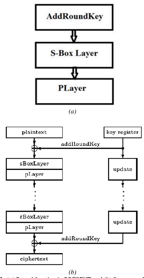 Figure 1 From Asic Implementation Of Present Cipher For Iot Application