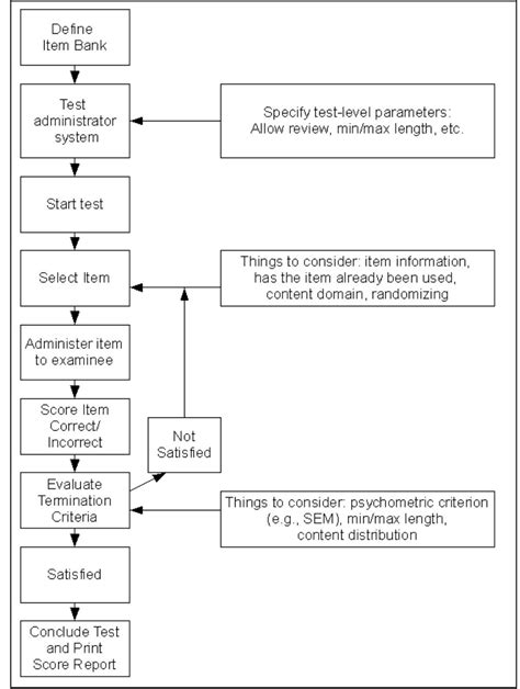 Flowchart Of Cat Algorithm Figure 4 Presents An Item By Item