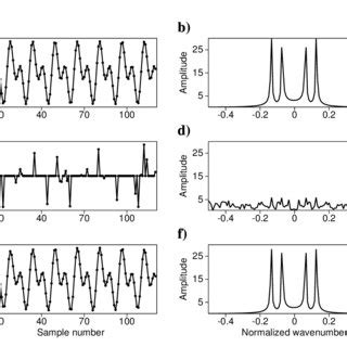 A Original Data C Data With Randomly Missing Samples E Download Scientific Diagram