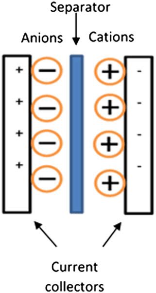 Electrical Double Layer Colour Figure Can Be Viewed At Download Scientific Diagram