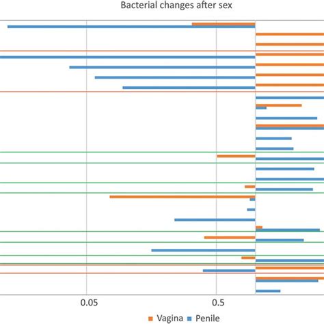 Microbial Variations In Genital Swabs Associated To Sexual Encounters Download Scientific