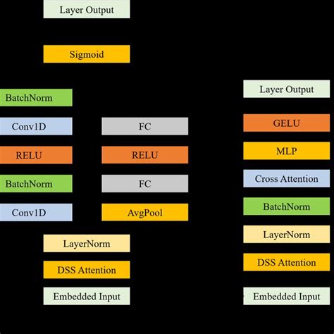 architectures of a spatial temporal attention block and b cross