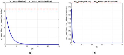 Exponential Trajectory Tracking Control Of Nonholonomic Wheeled Mobile