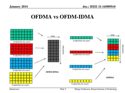 ppt ofdm idma uplink communication powerpoint presentation free