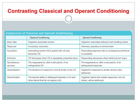 Ap Chapter 6 Learningpptclassical Conditioning Operant Condition Social Cognitive Learning