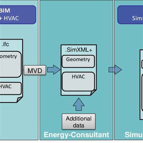 Actors Involved In The Framework From Bim To Modelica Simulation Download Scientific Diagram